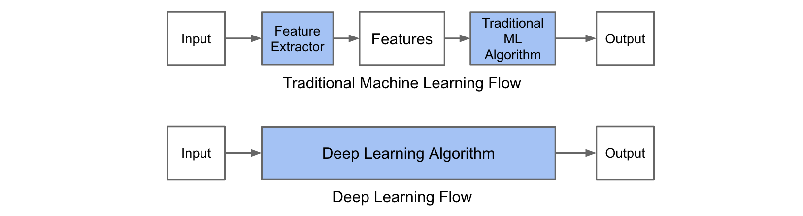 43 Machine Learning And Deep Learning Difference PNG Congrelate