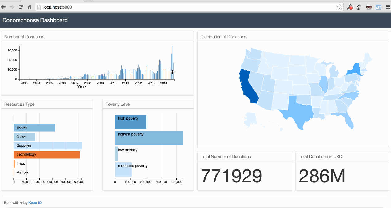 Interactive Data Visualization With D3 js DC js Python And MongoDB Adil Moujahid Data 